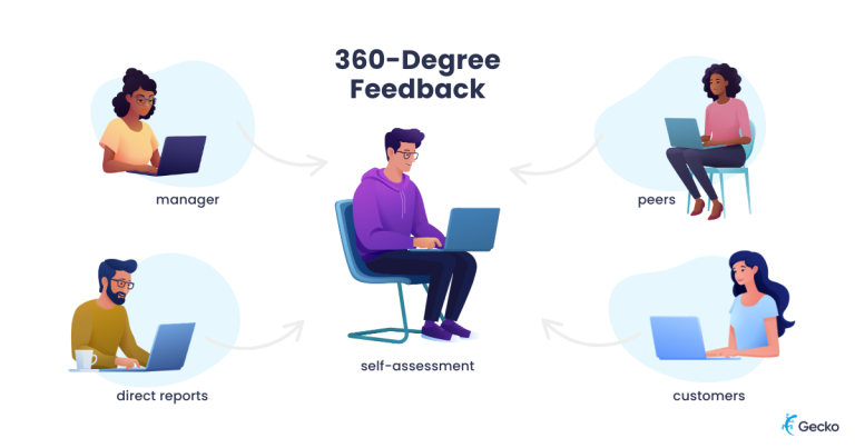 What Are the Components of Effective Performance Management? - Gecko HRM