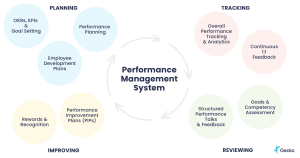 What Are the Components of Effective Performance Management? - Gecko HRM